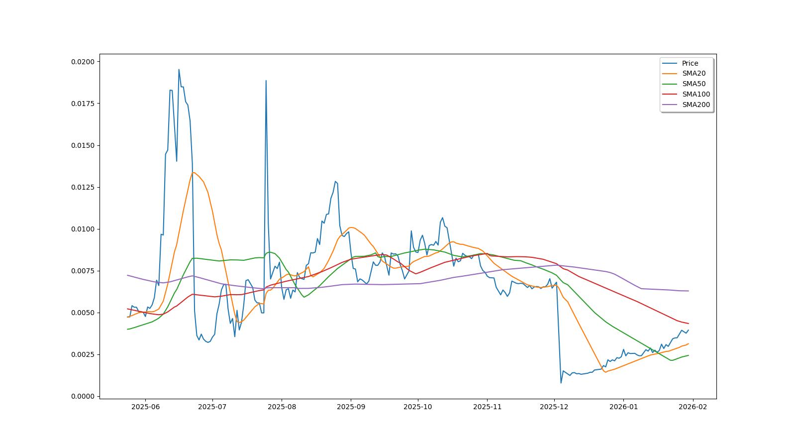 Versus-X Simple Moving Averages