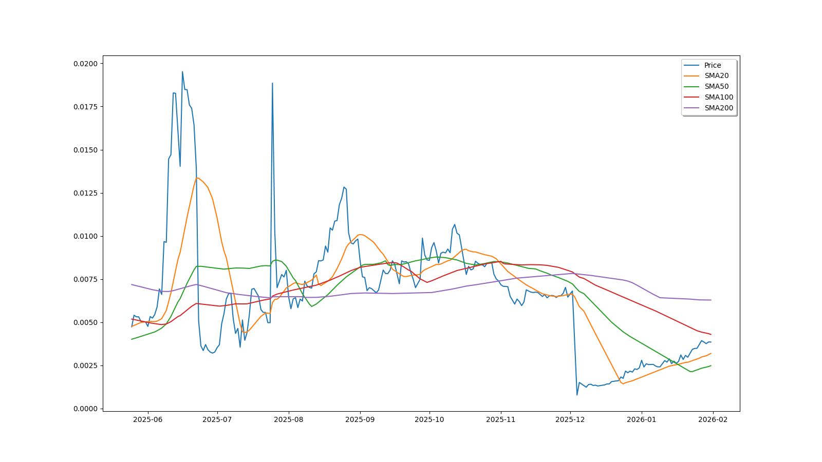 Versus-X Simple Moving Averages