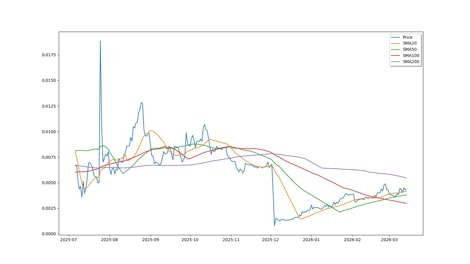 Versus-X Simple Moving Averages