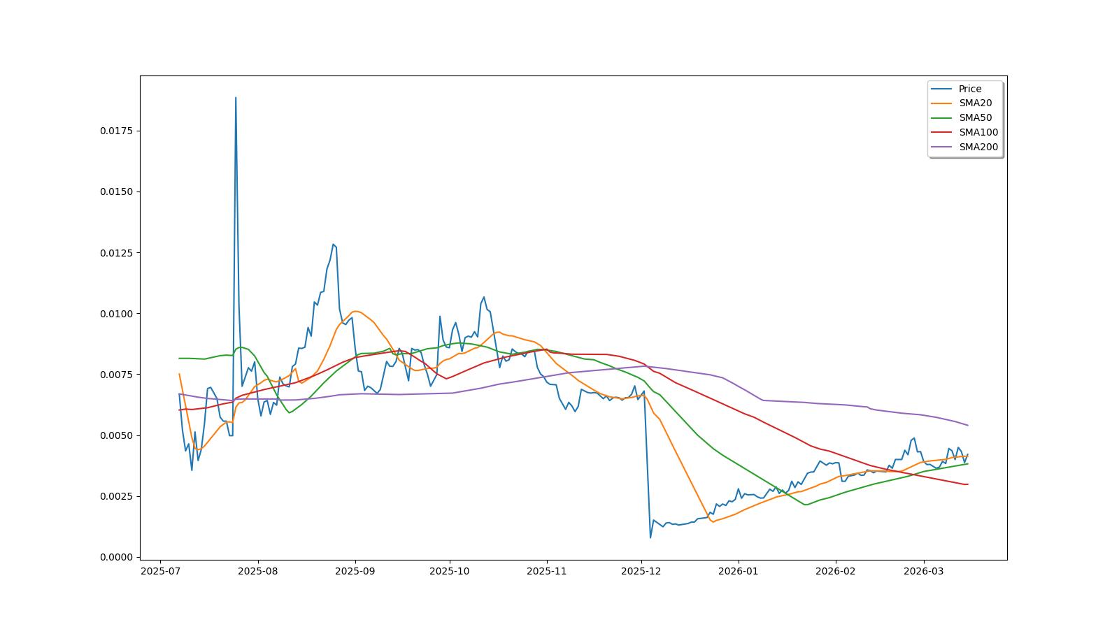 Versus-X Simple Moving Averages