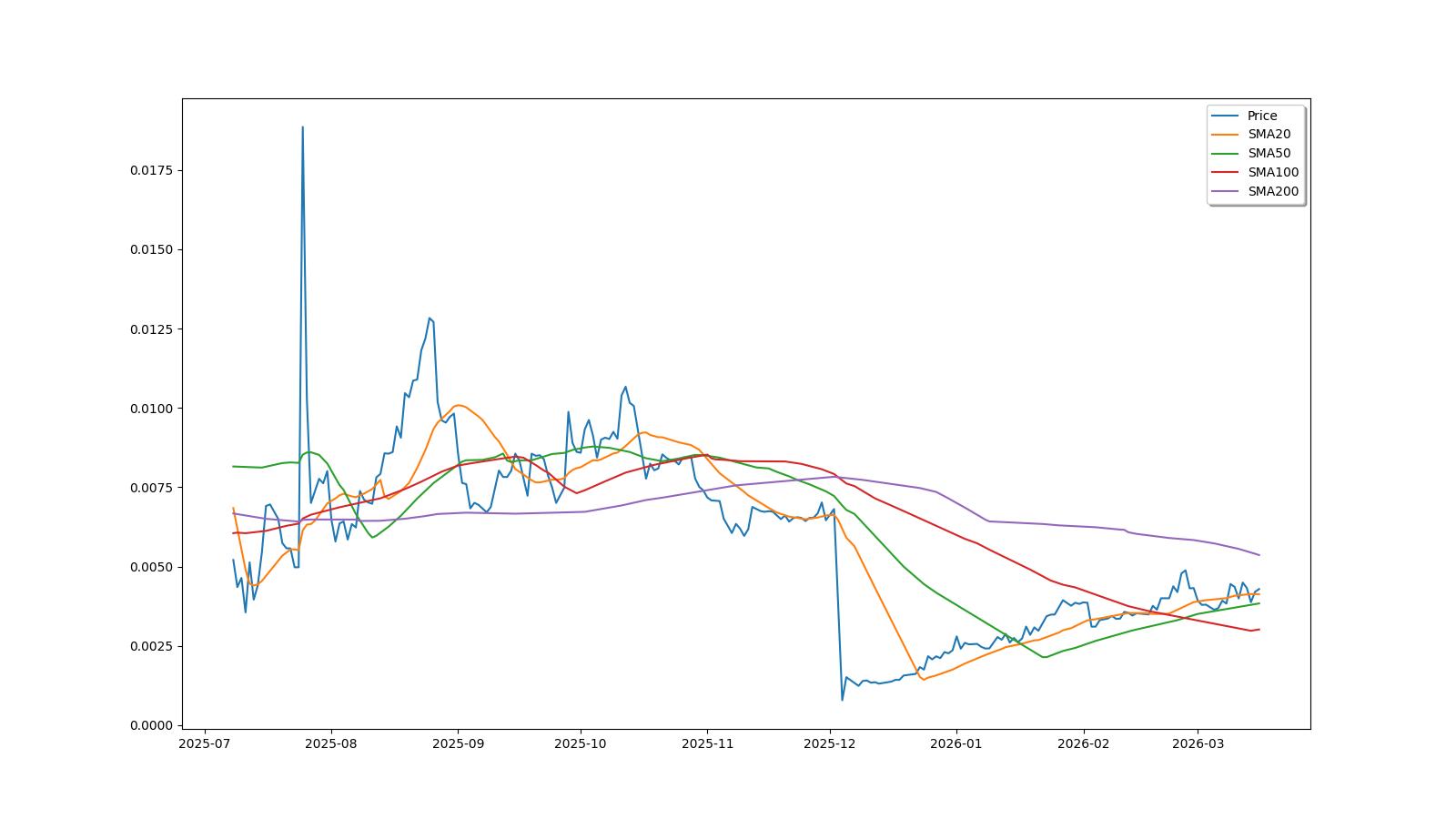 Versus-X Simple Moving Averages