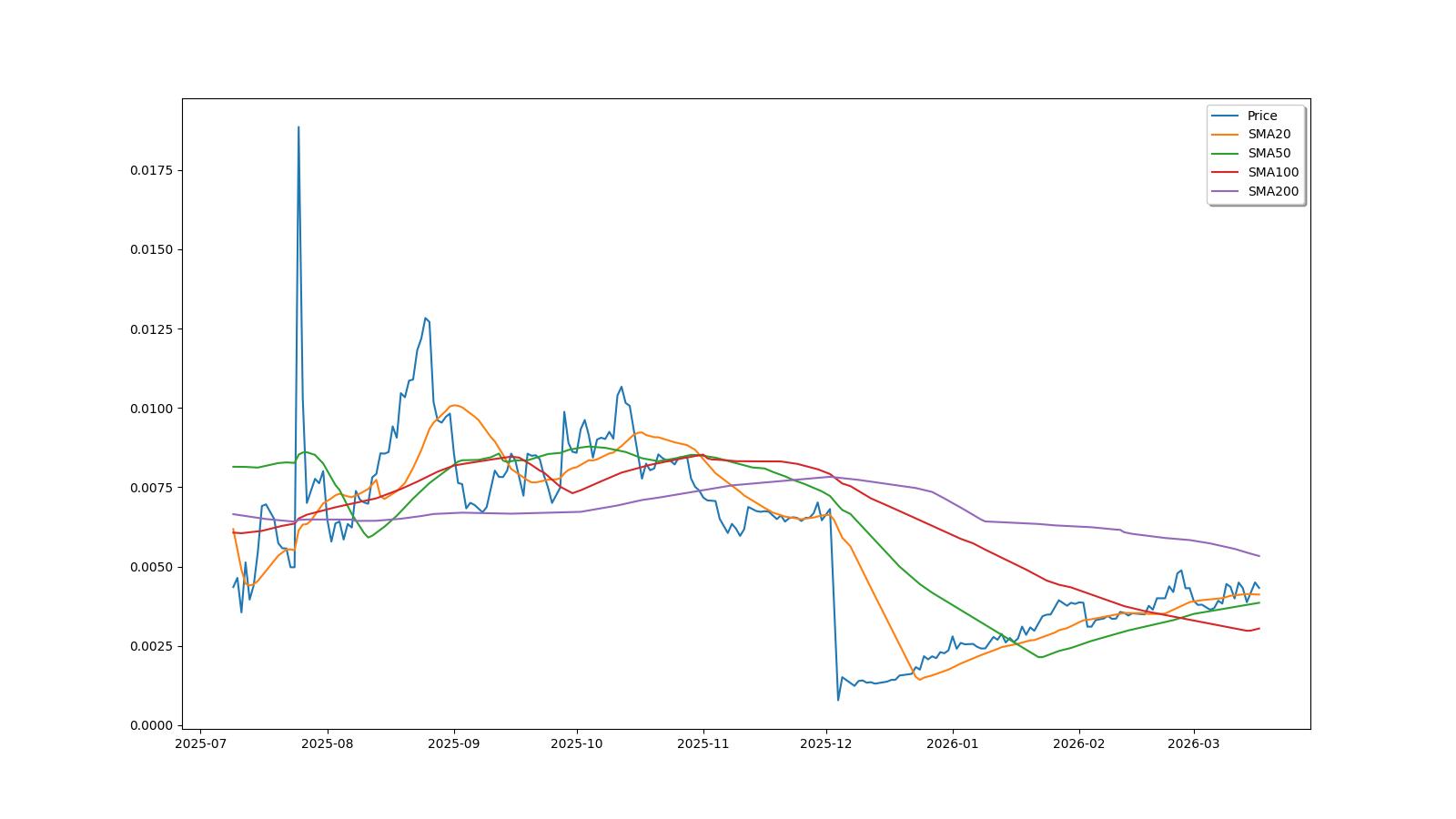 Versus-X Simple Moving Averages