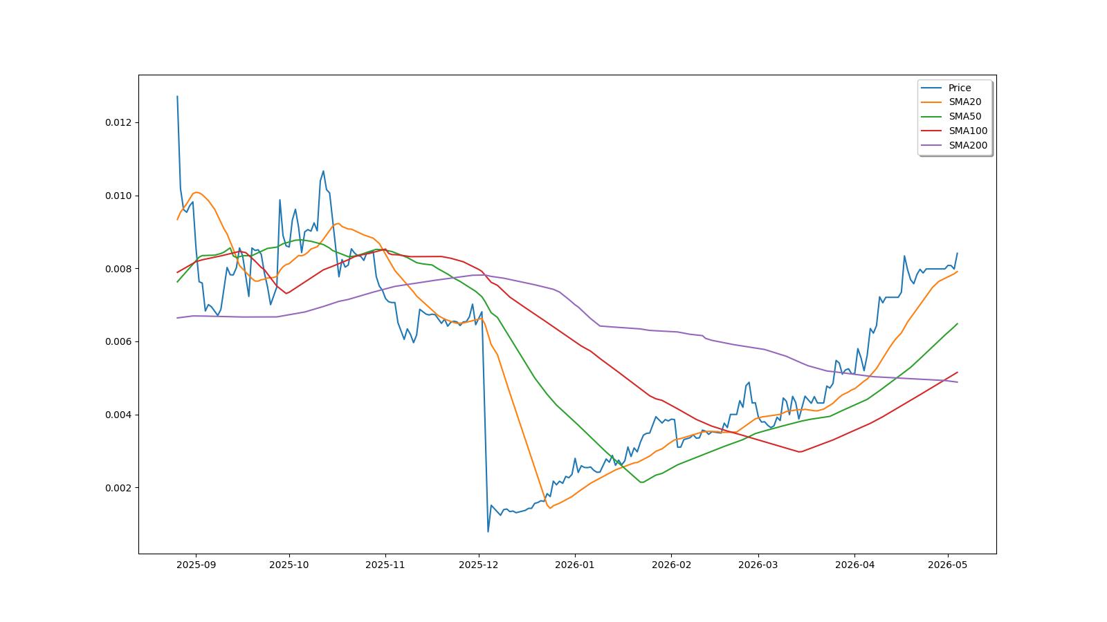 Versus-X Simple Moving Averages