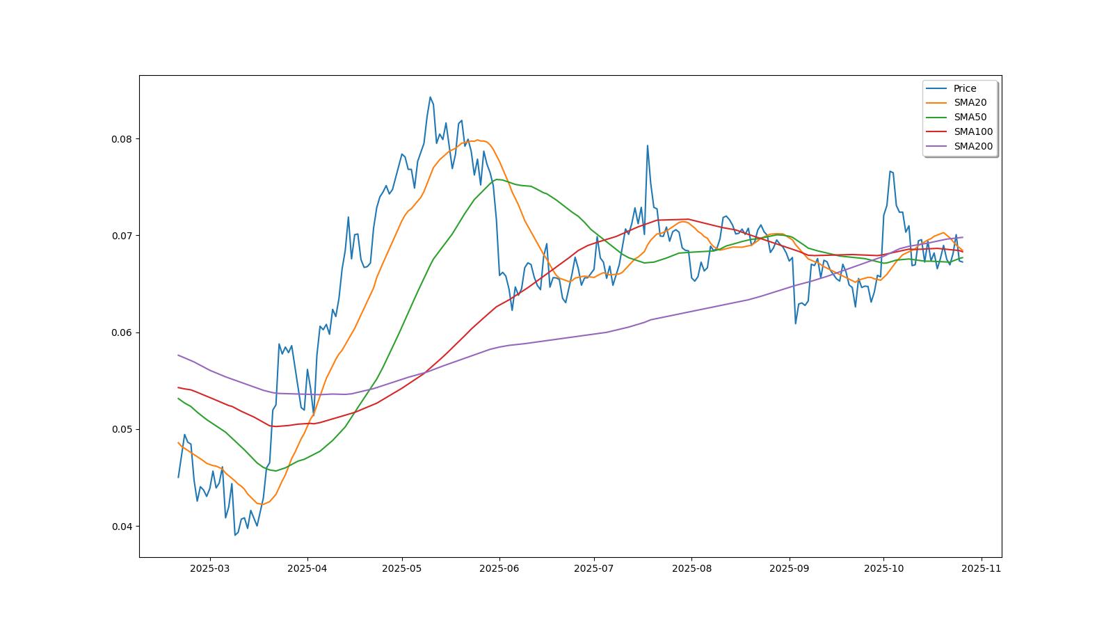 Vertcoin Simple Moving Averages