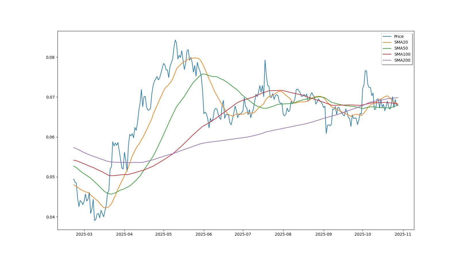 绿币 Simple Moving Averages