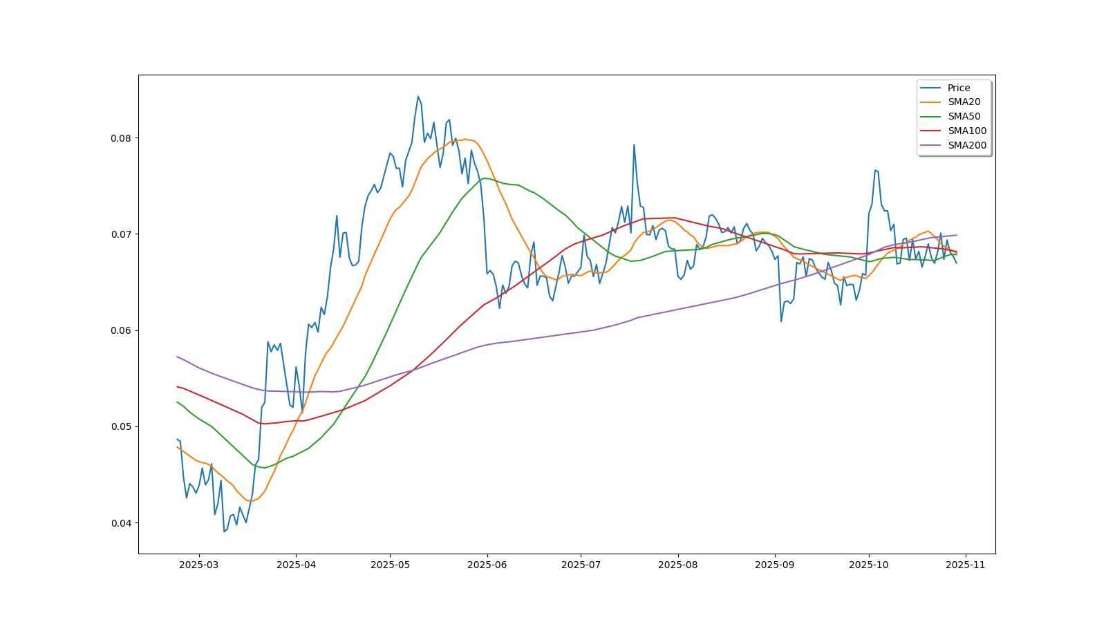 ヴァートコイン Simple Moving Averages