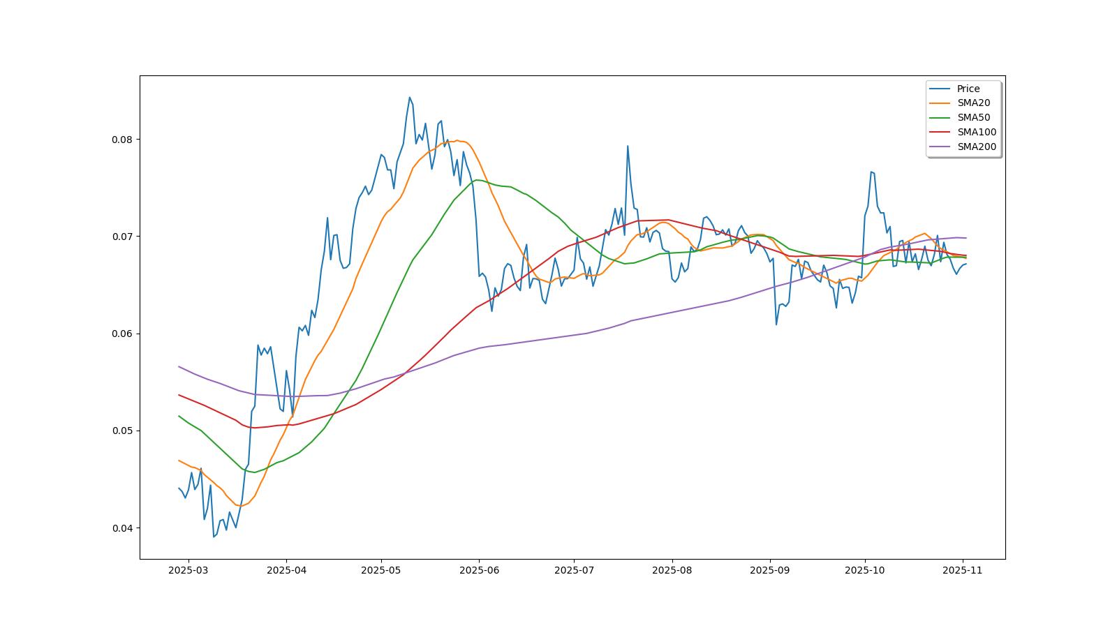 Vertcoin Simple Moving Averages