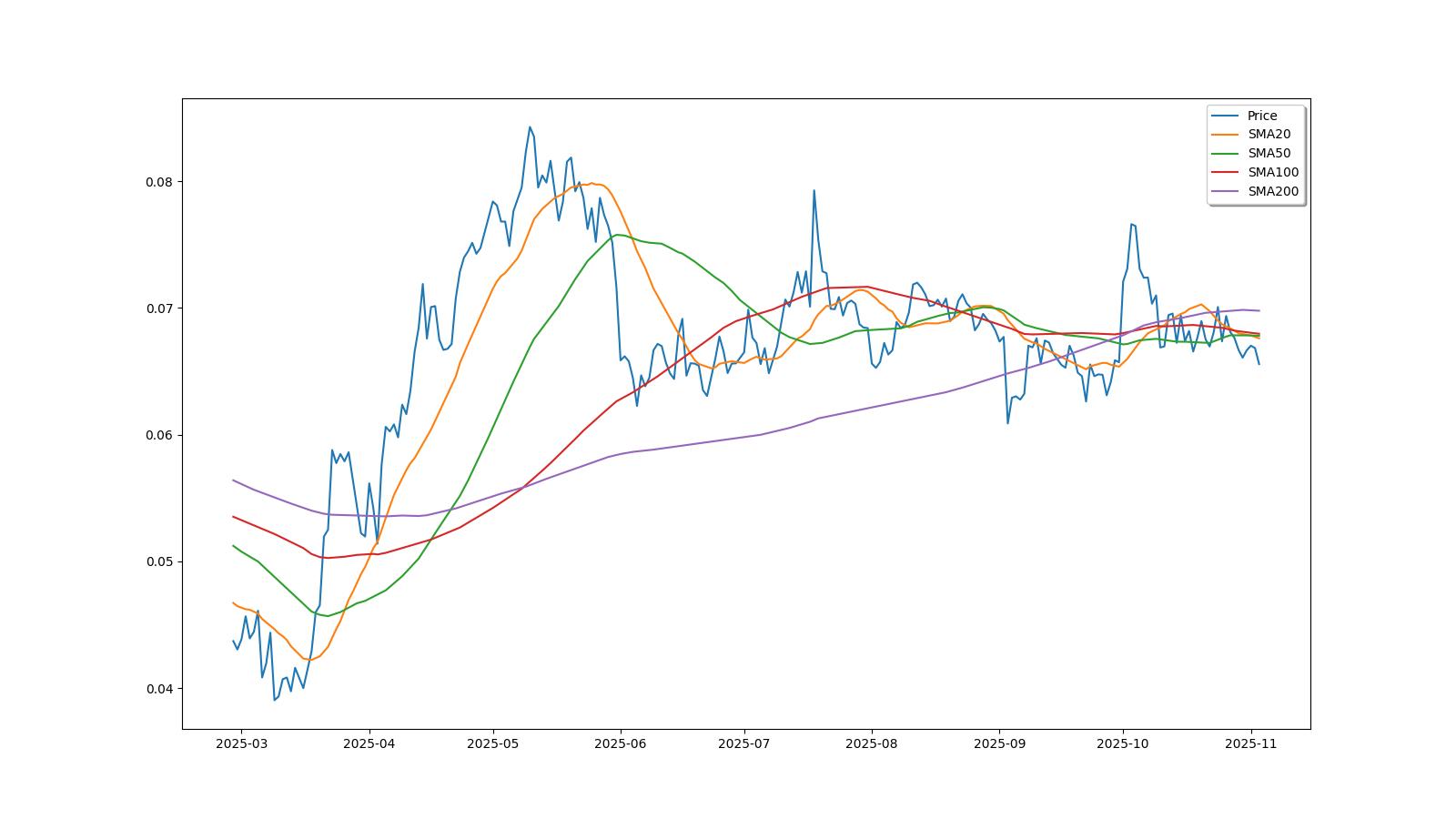 Vertcoin Simple Moving Averages