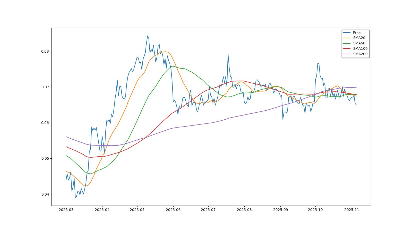 Vertcoin Simple Moving Averages