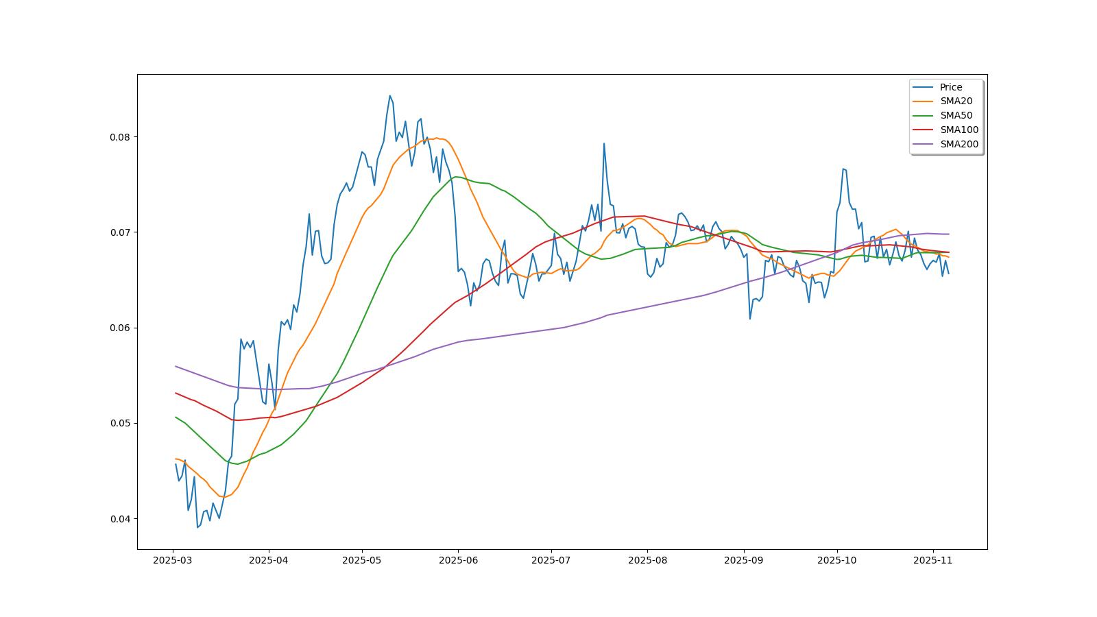 Vertcoin Simple Moving Averages