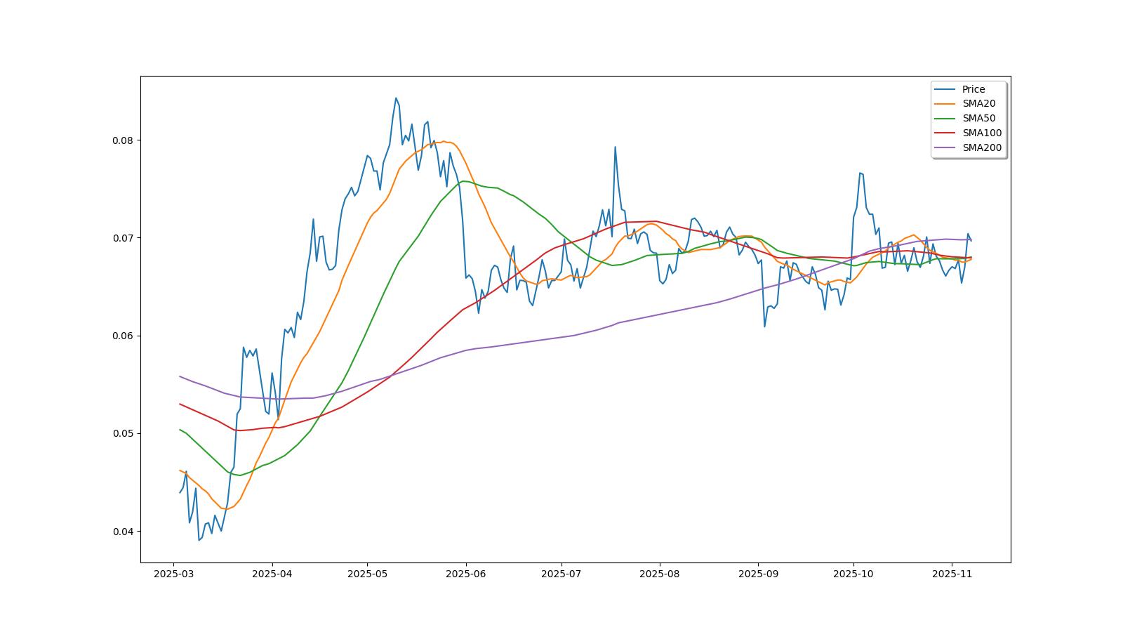 Vertcoin Simple Moving Averages