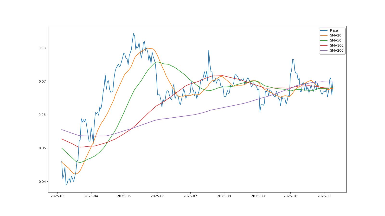Vertcoin Simple Moving Averages
