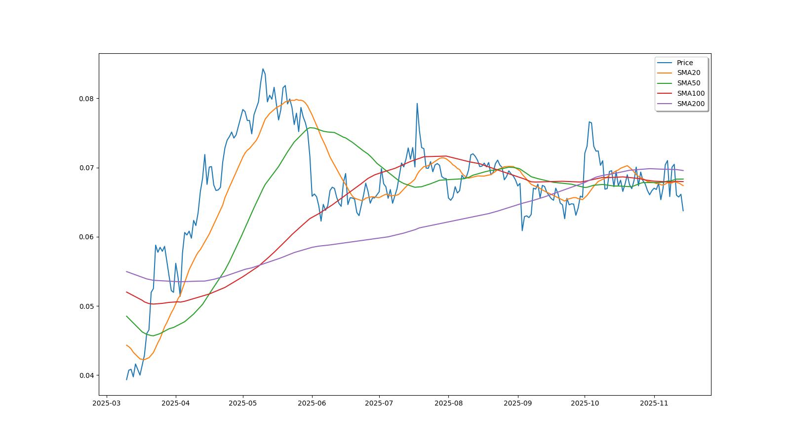 Vertcoin Simple Moving Averages