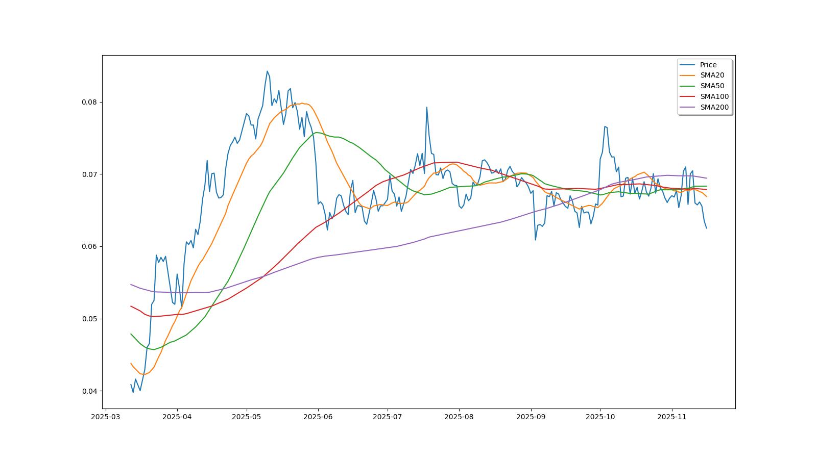 Vertcoin Simple Moving Averages