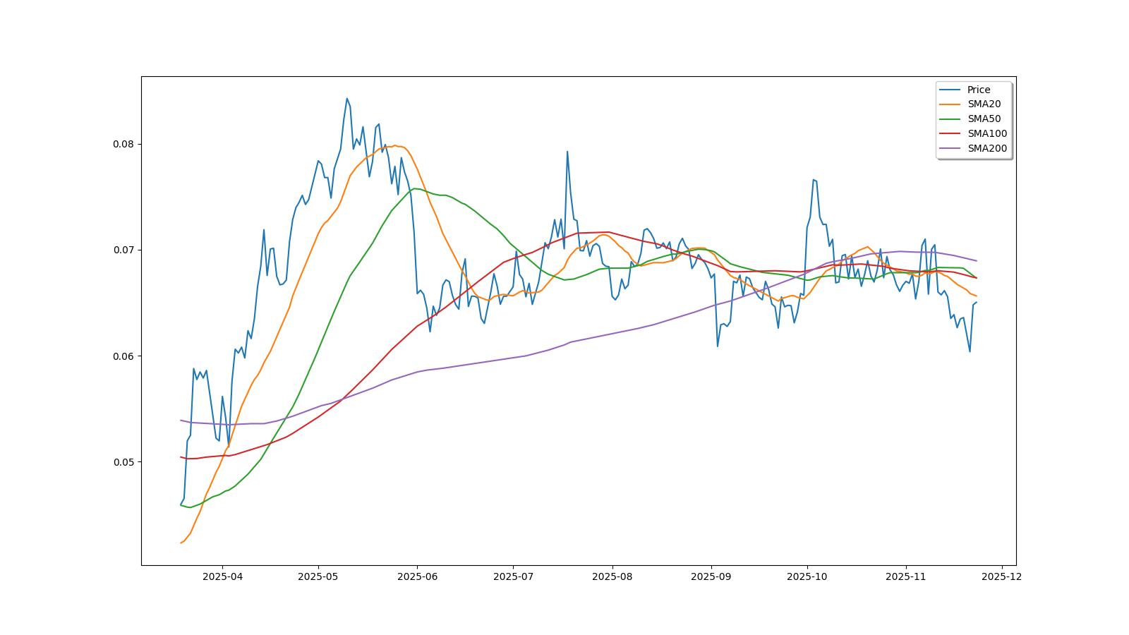 Vertcoin Simple Moving Averages