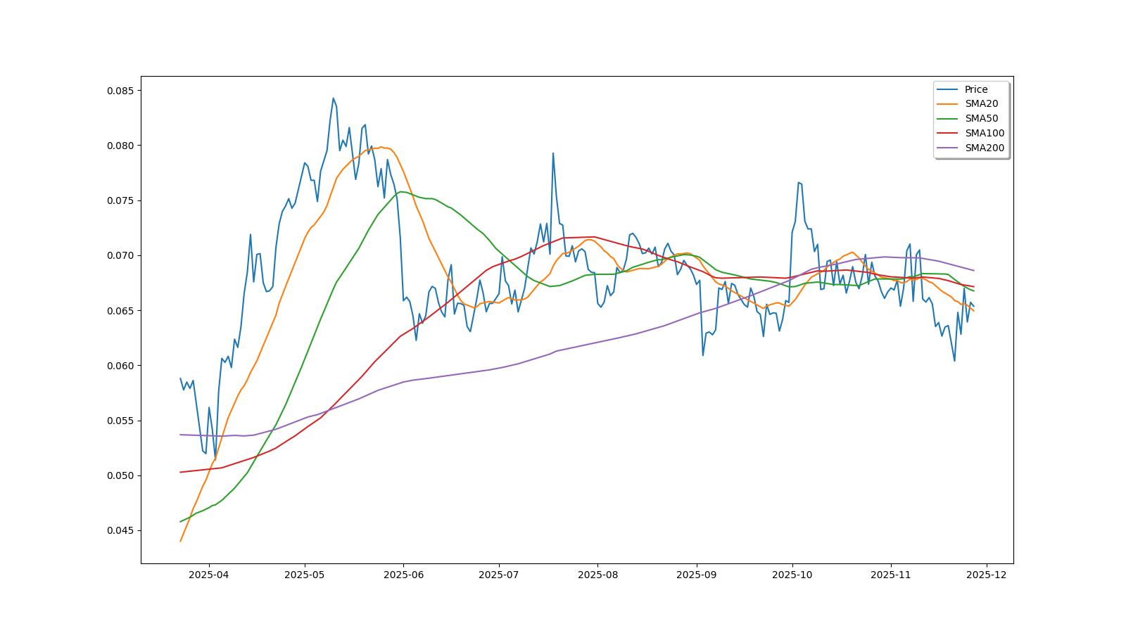Vertcoin Simple Moving Averages