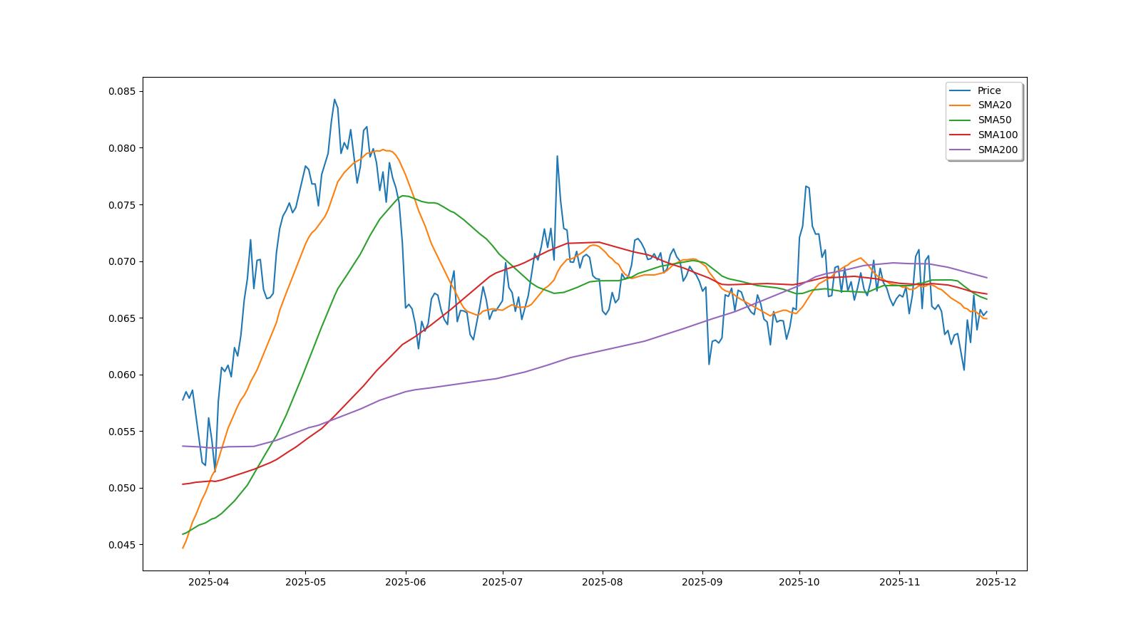 Vertcoin Simple Moving Averages