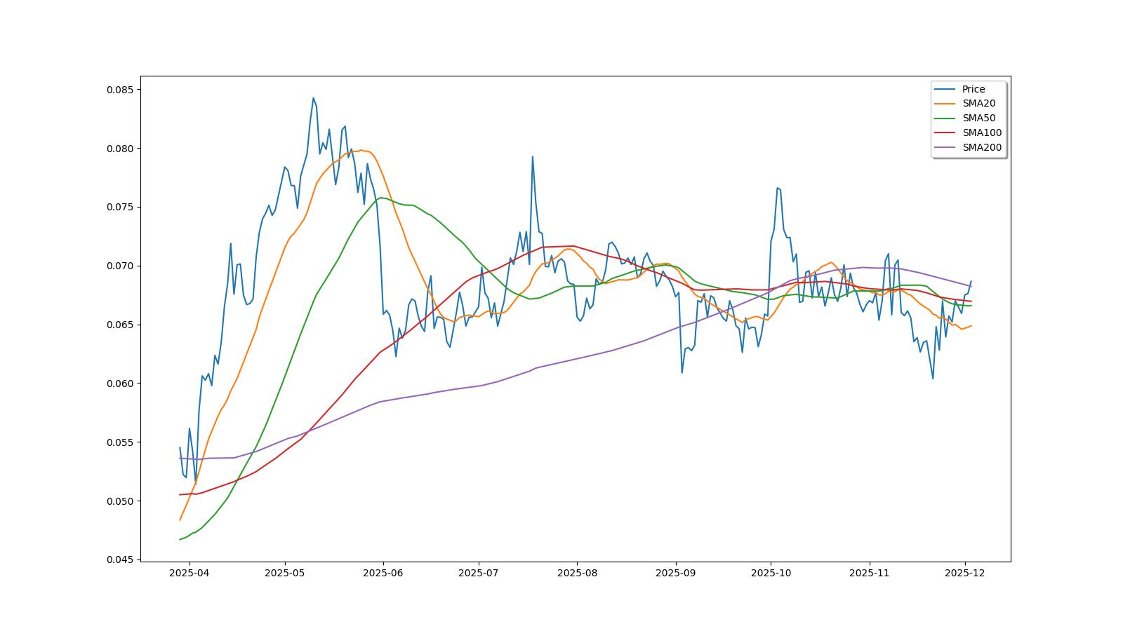 Vertcoin Simple Moving Averages