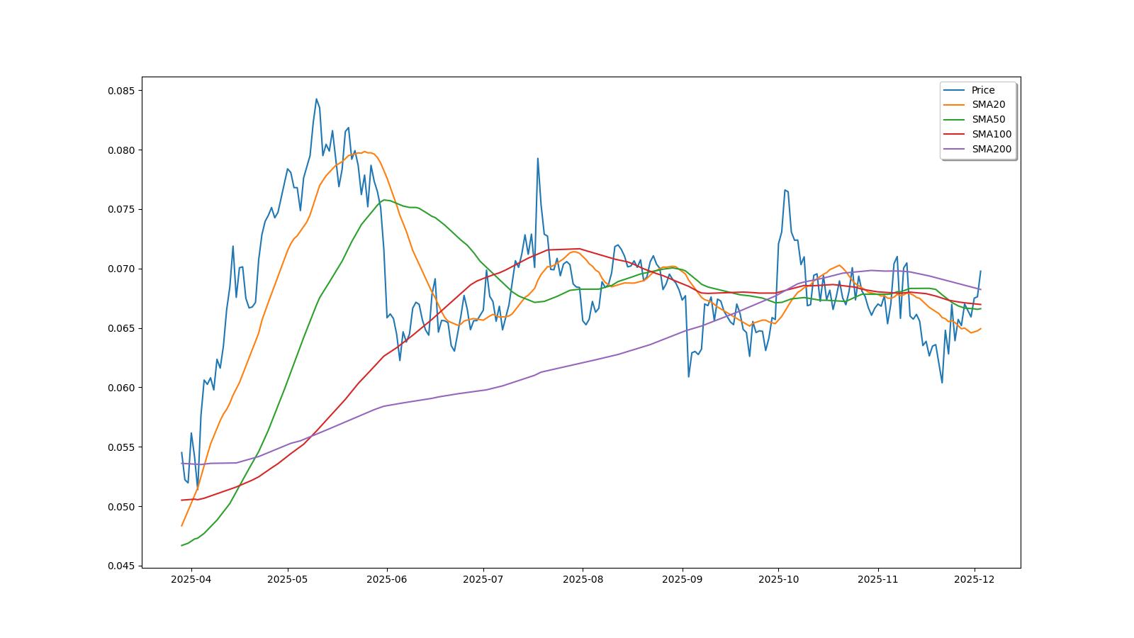 Vertcoin Simple Moving Averages