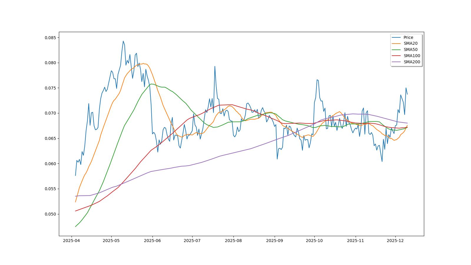 Vertcoin Simple Moving Averages