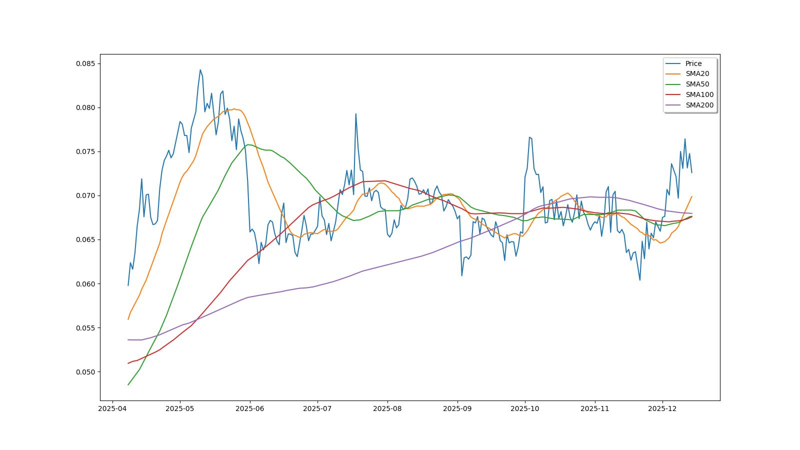 Vertcoin Simple Moving Averages