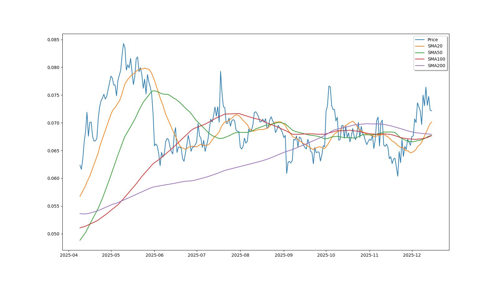绿币 Simple Moving Averages
