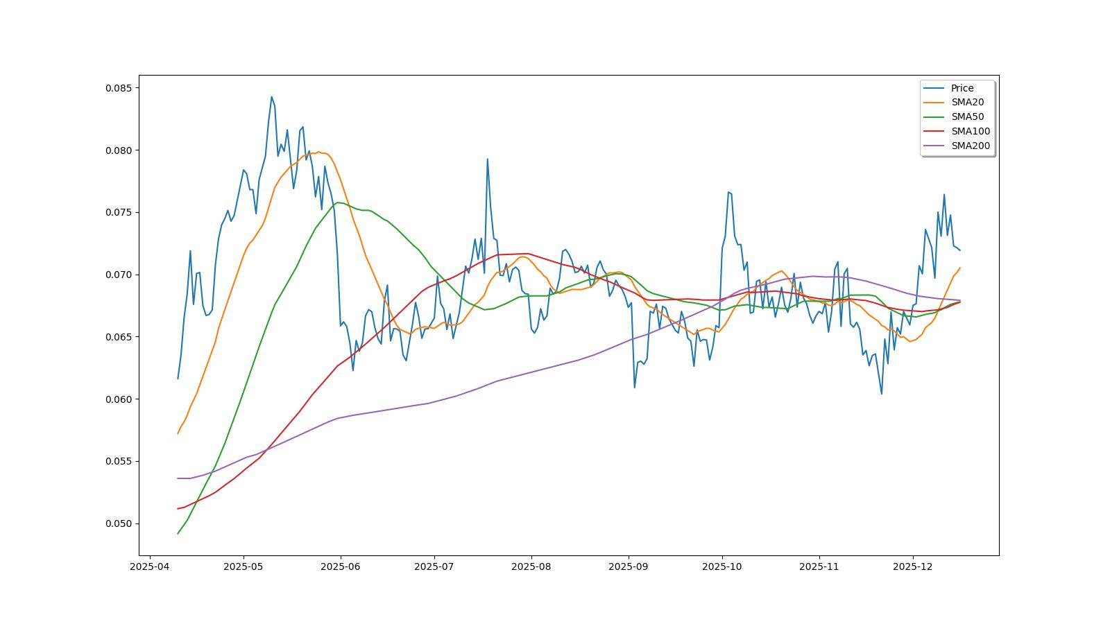 Vertcoin Simple Moving Averages