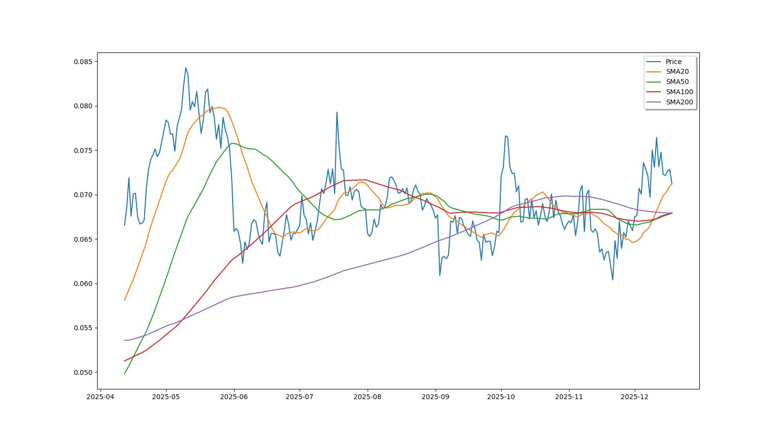 Vertcoin Simple Moving Averages