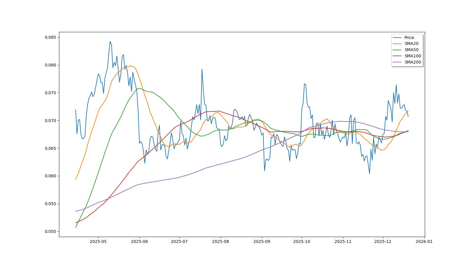 버트코인 Simple Moving Averages
