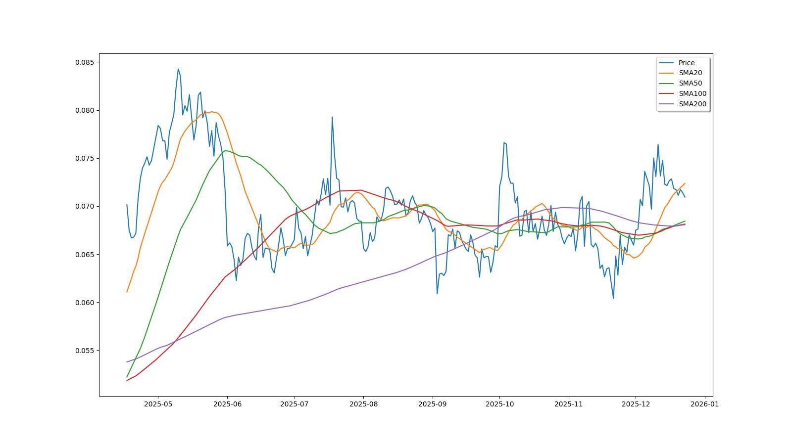 Vertcoin Simple Moving Averages