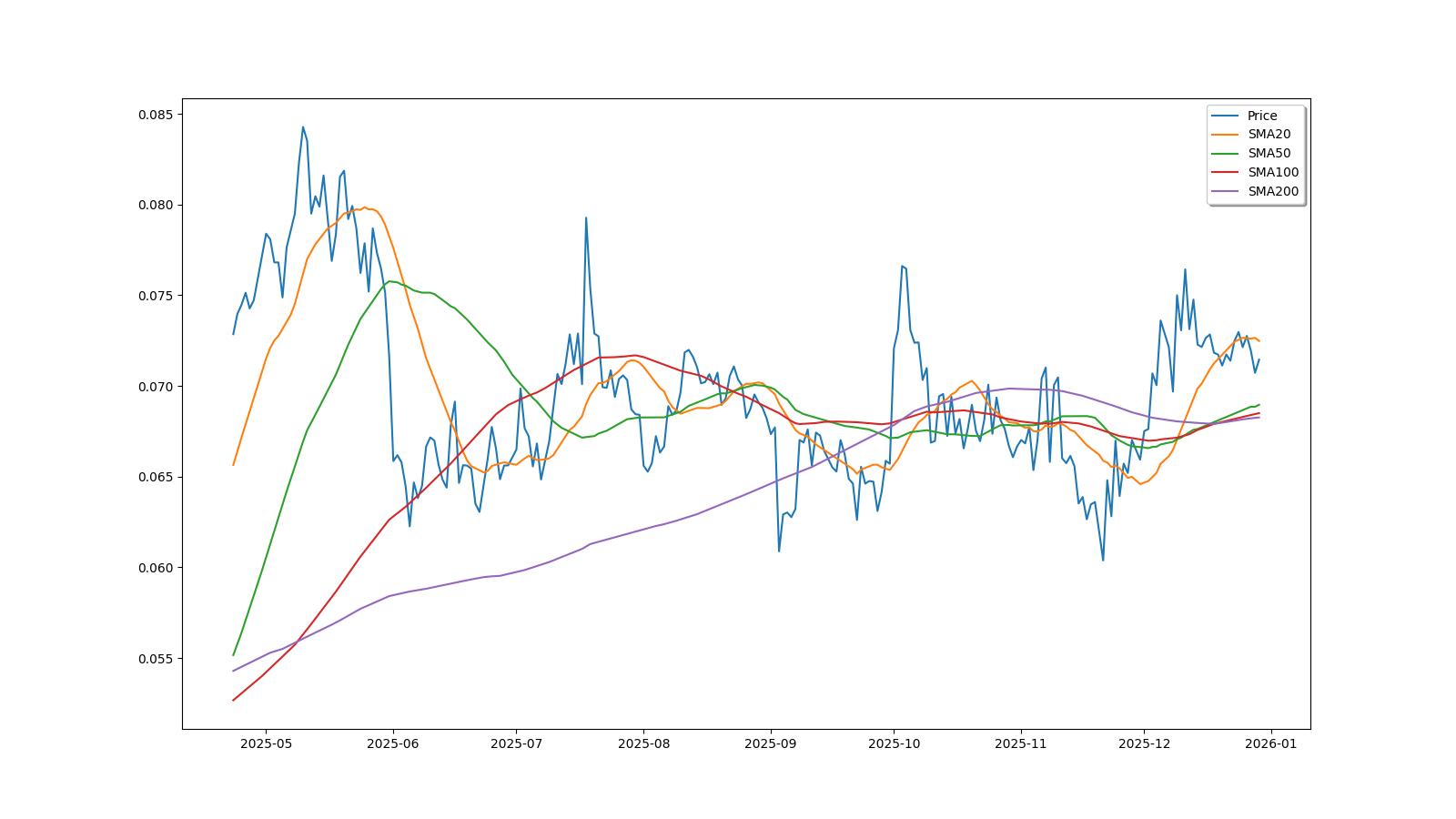 ヴァートコイン Simple Moving Averages