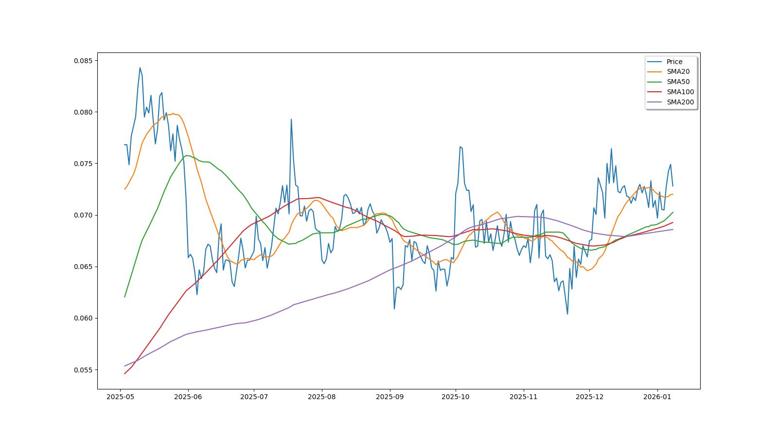 Vertcoin Simple Moving Averages
