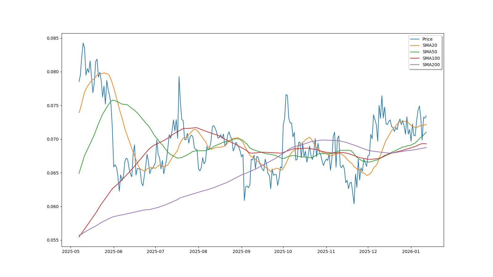 Vertcoin Simple Moving Averages