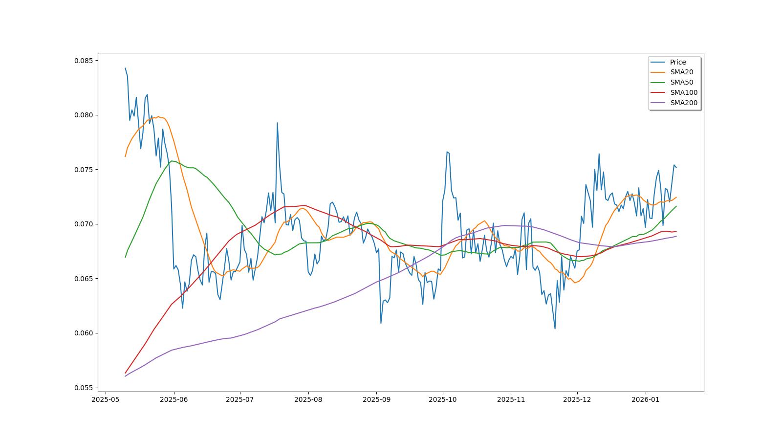 Vertcoin Simple Moving Averages