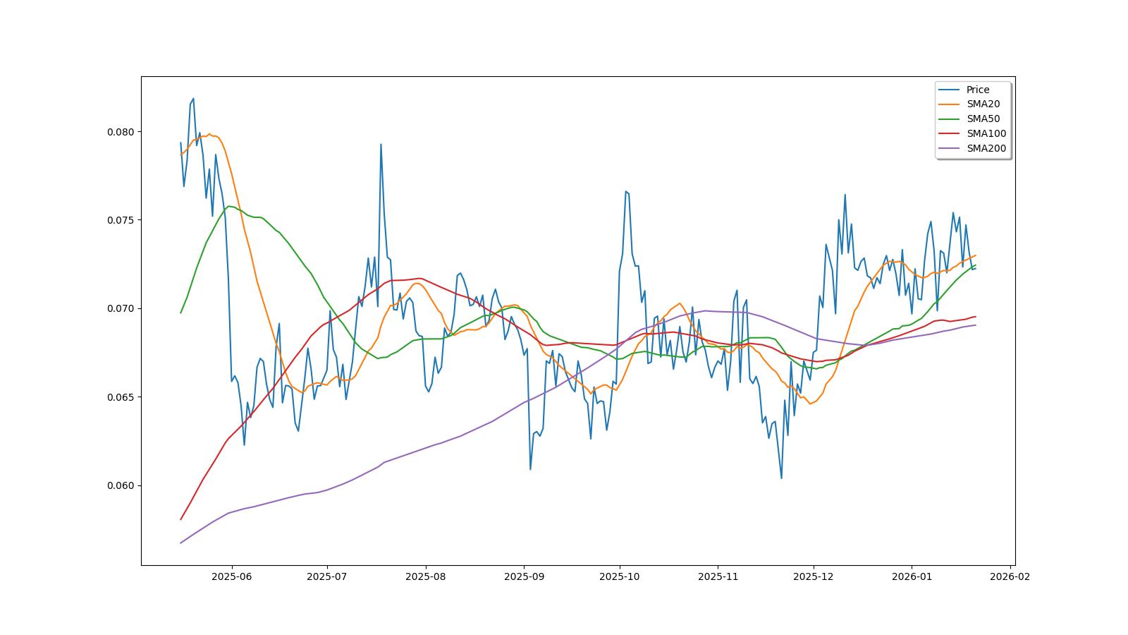 Vertcoin Simple Moving Averages