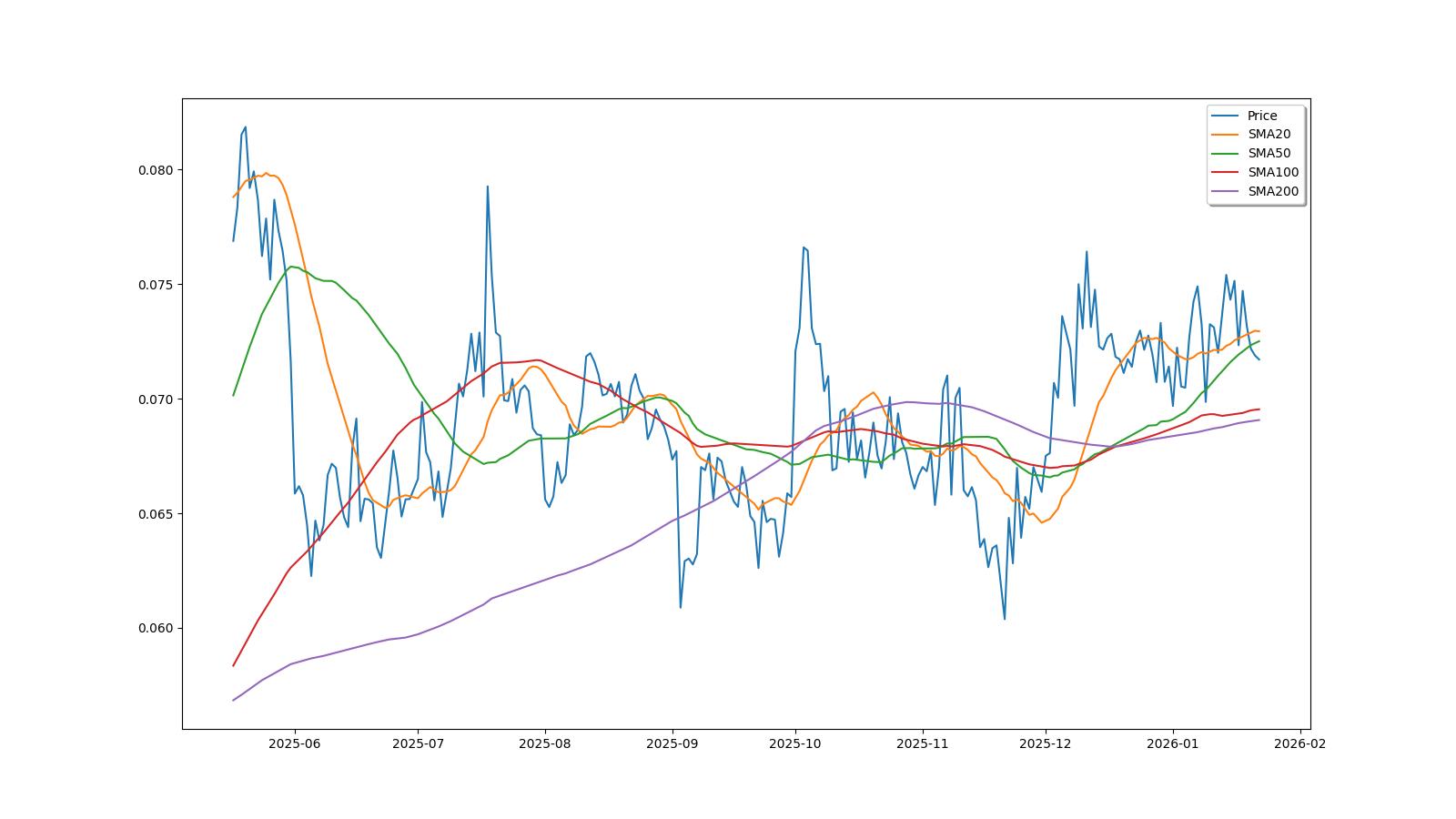 Vertcoin Simple Moving Averages