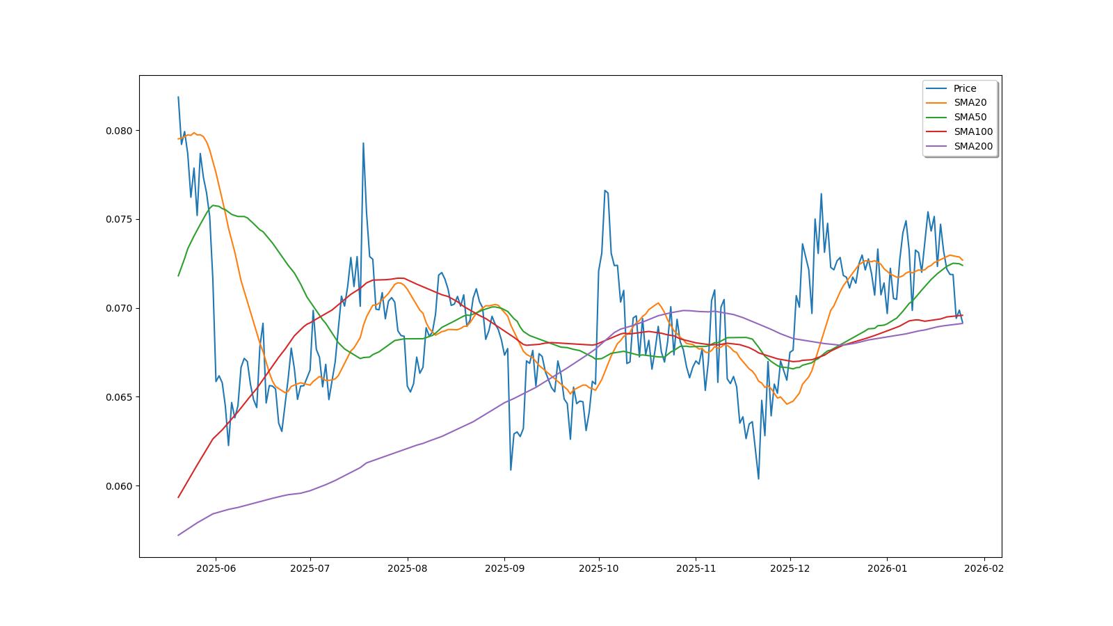 Vertcoin Simple Moving Averages