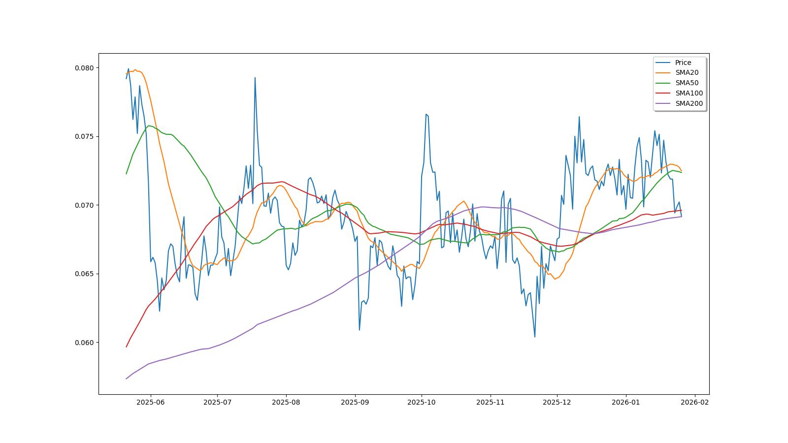 Vertcoin Simple Moving Averages