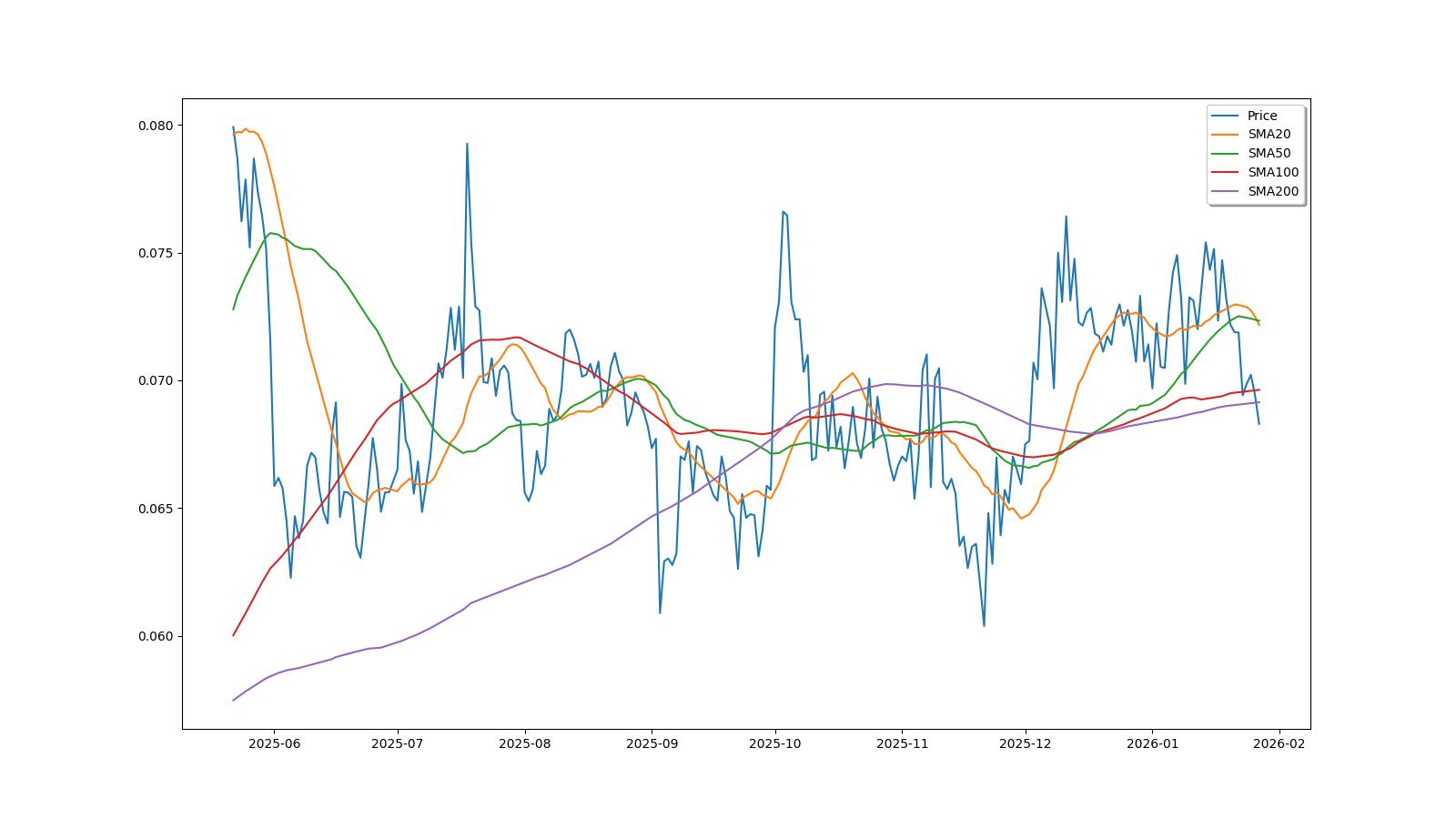 Vertcoin Simple Moving Averages