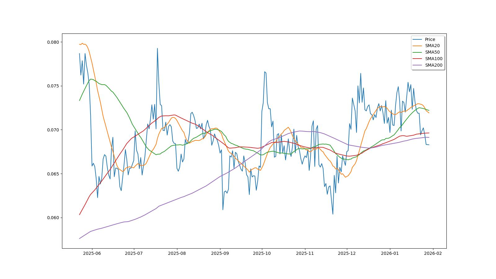 Vertcoin Simple Moving Averages