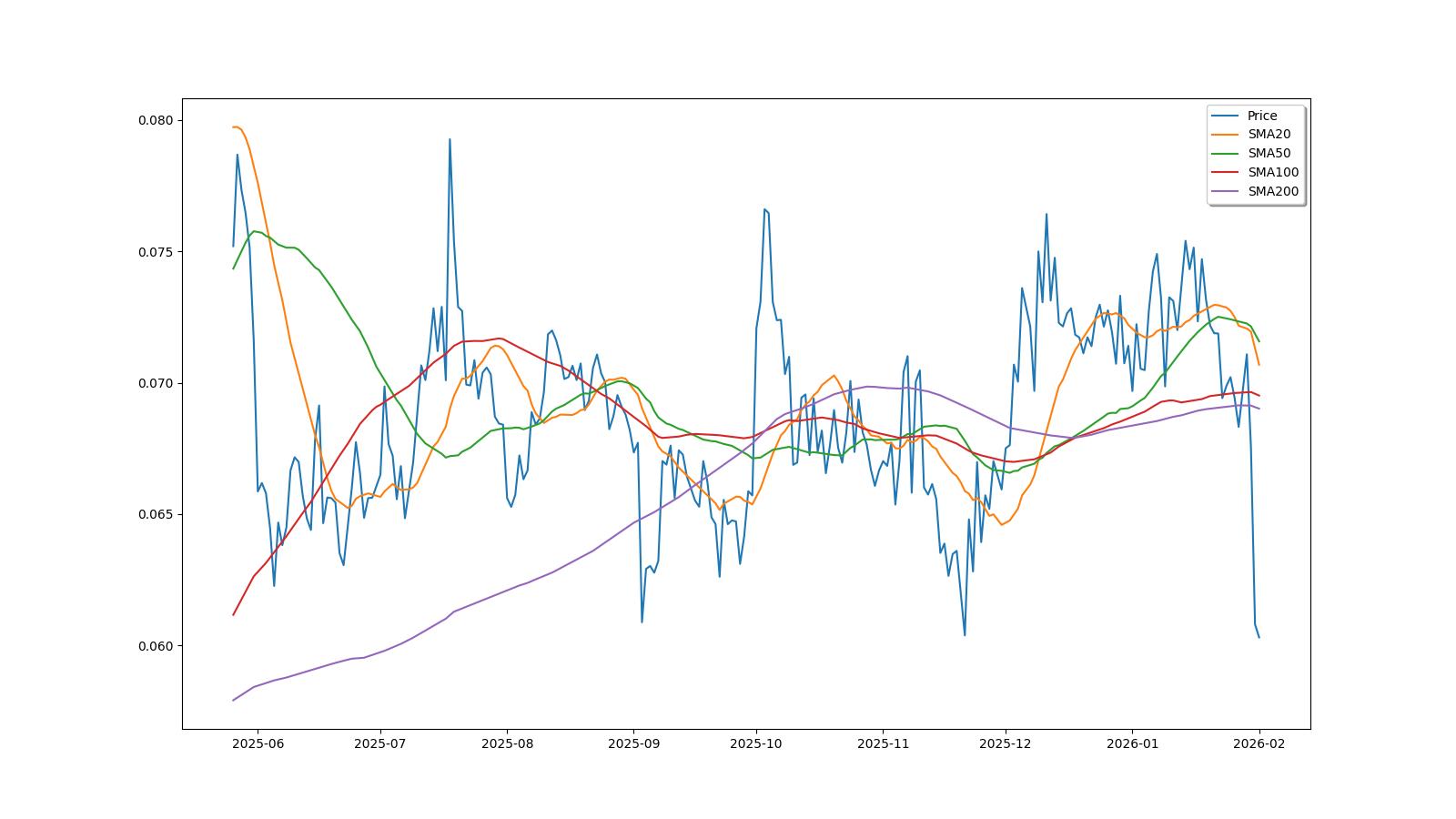 Vertcoin Simple Moving Averages