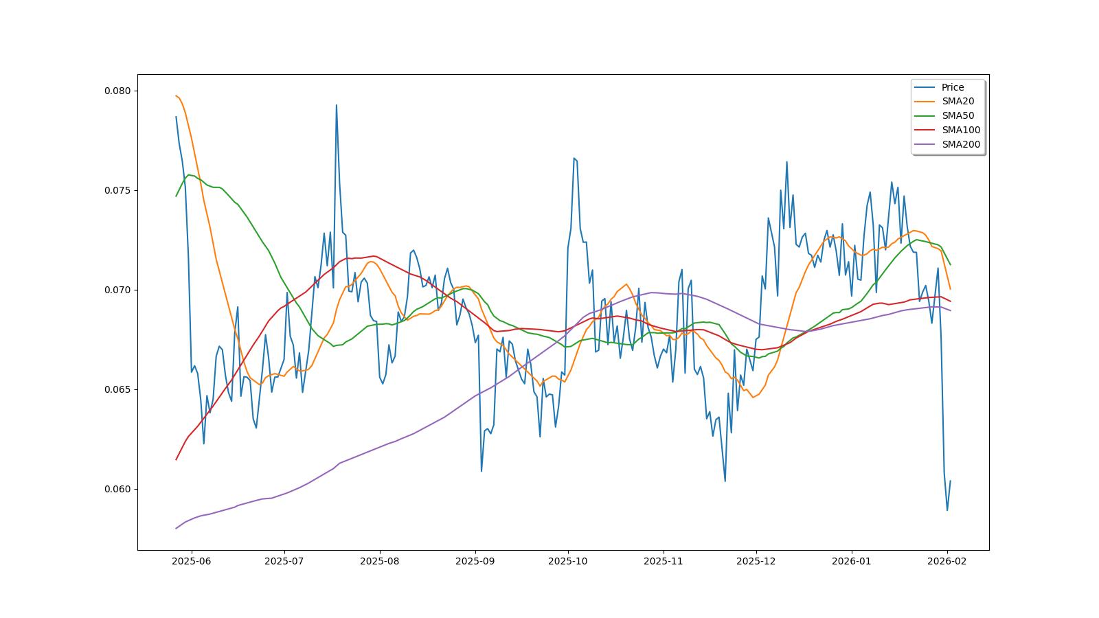 Vertcoin Simple Moving Averages
