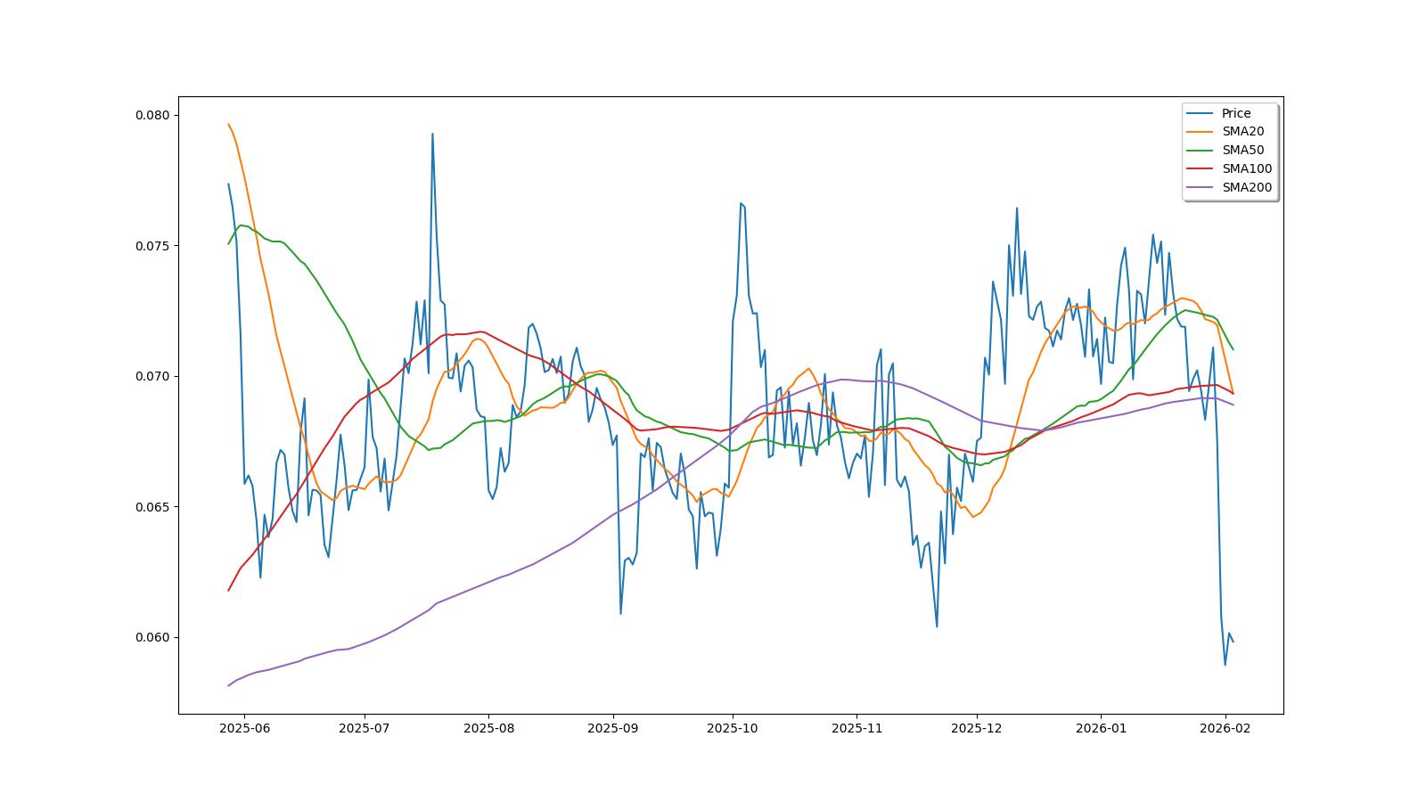 Vertcoin Simple Moving Averages