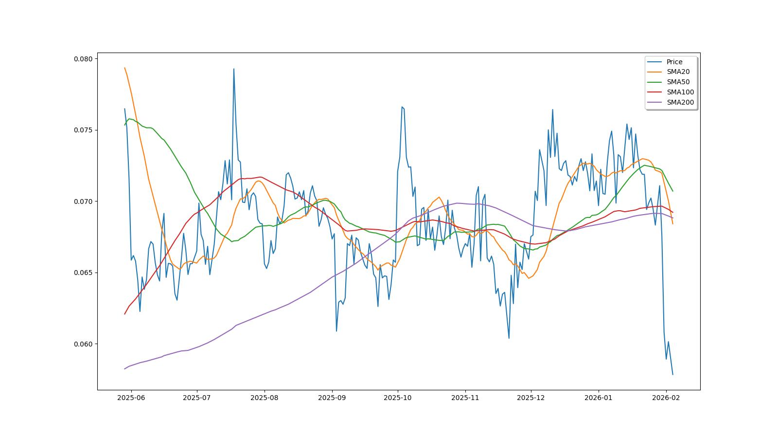 Vertcoin Simple Moving Averages