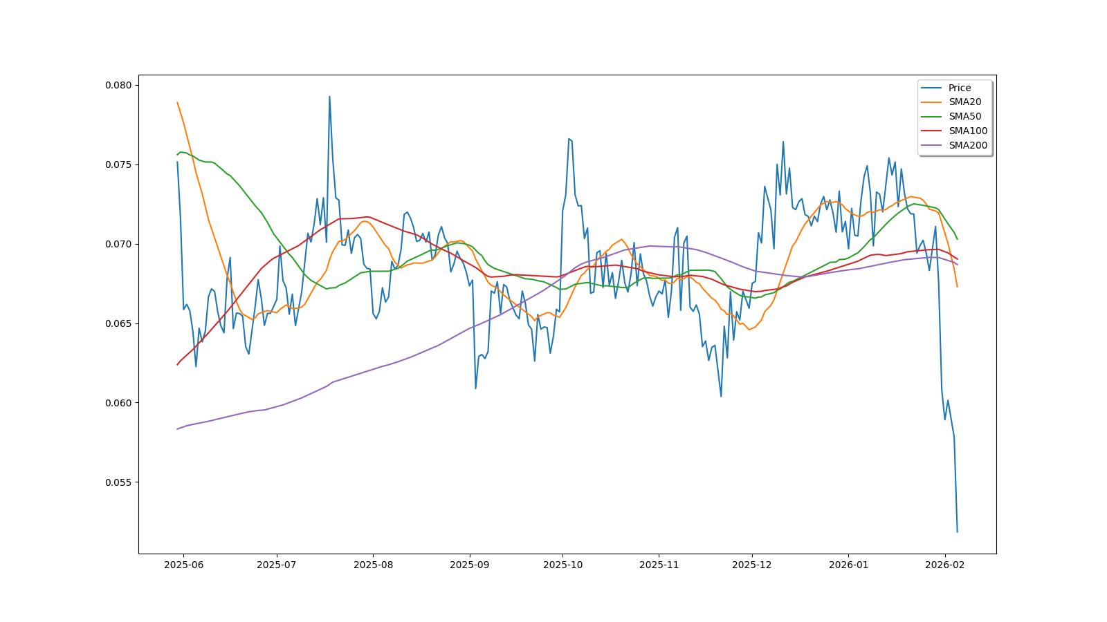 Vertcoin Simple Moving Averages