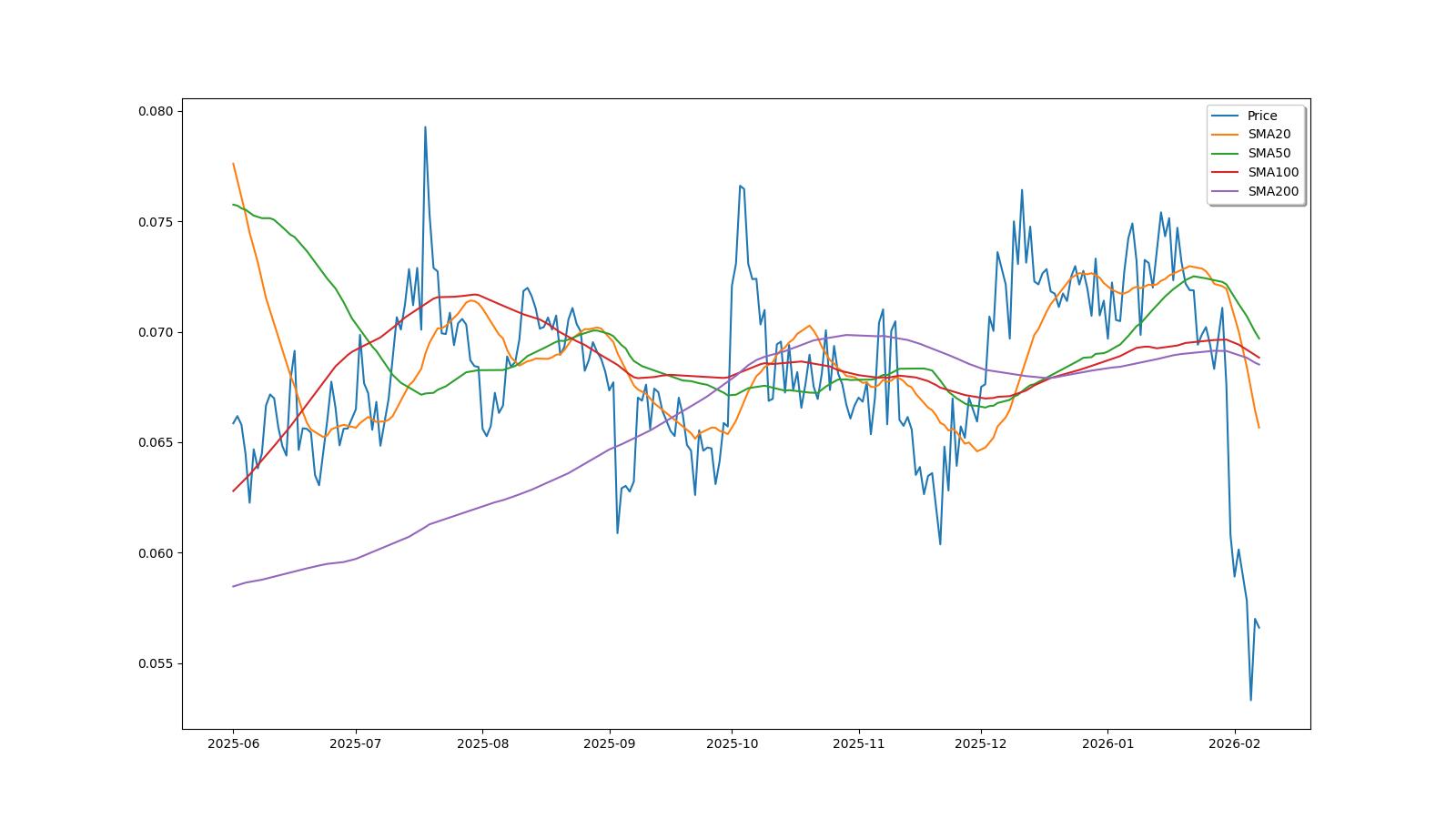 Vertcoin Simple Moving Averages