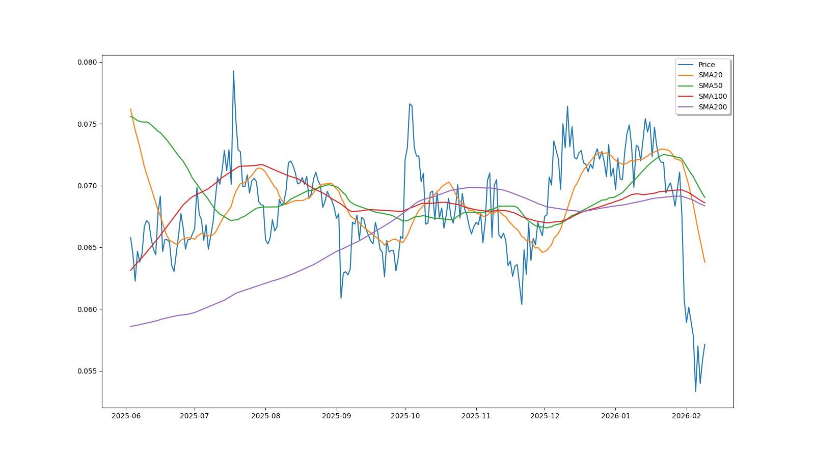 Vertcoin Simple Moving Averages