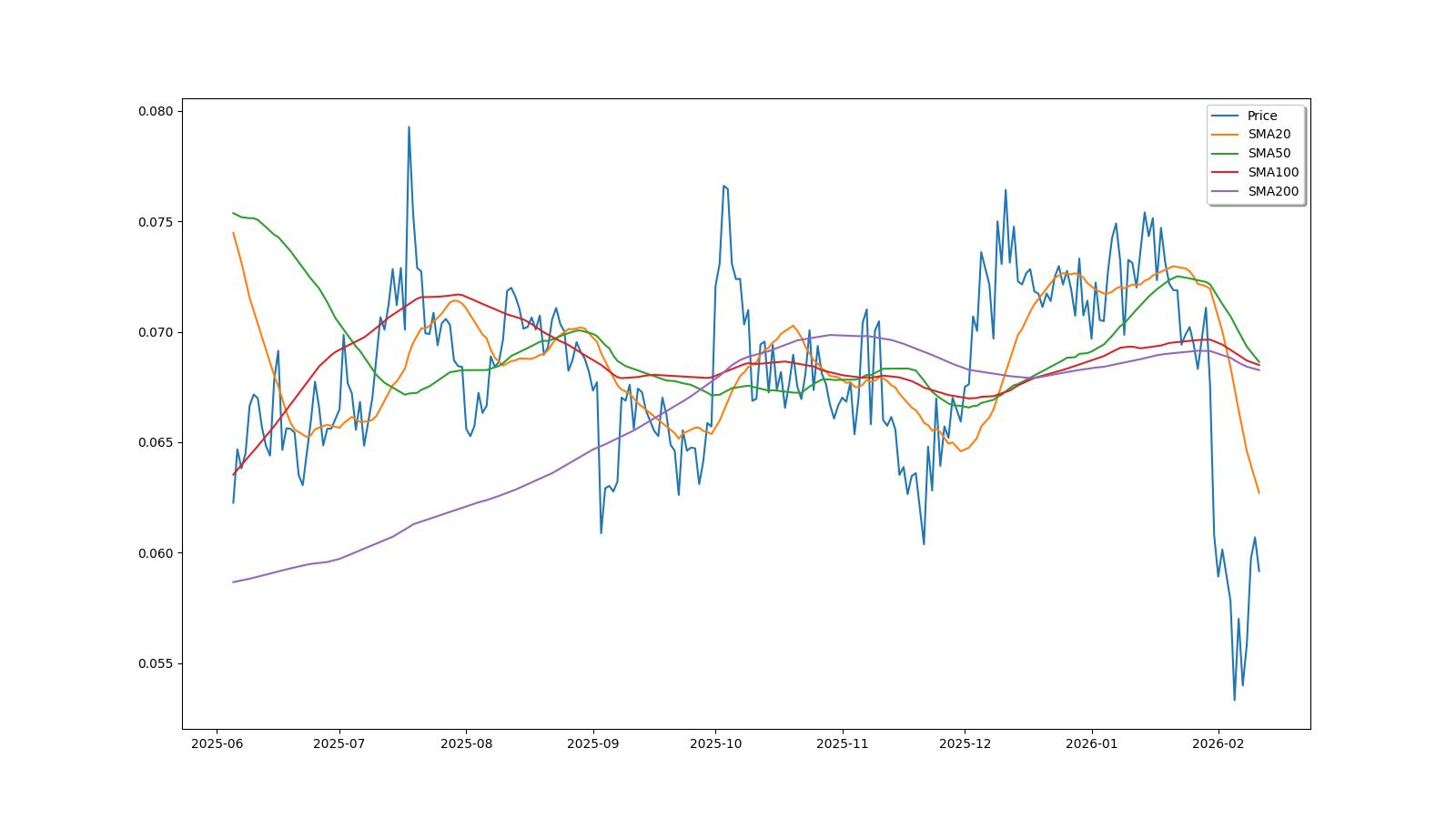 Vertcoin Simple Moving Averages