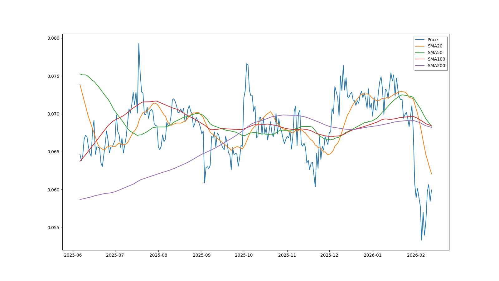 Vertcoin Simple Moving Averages