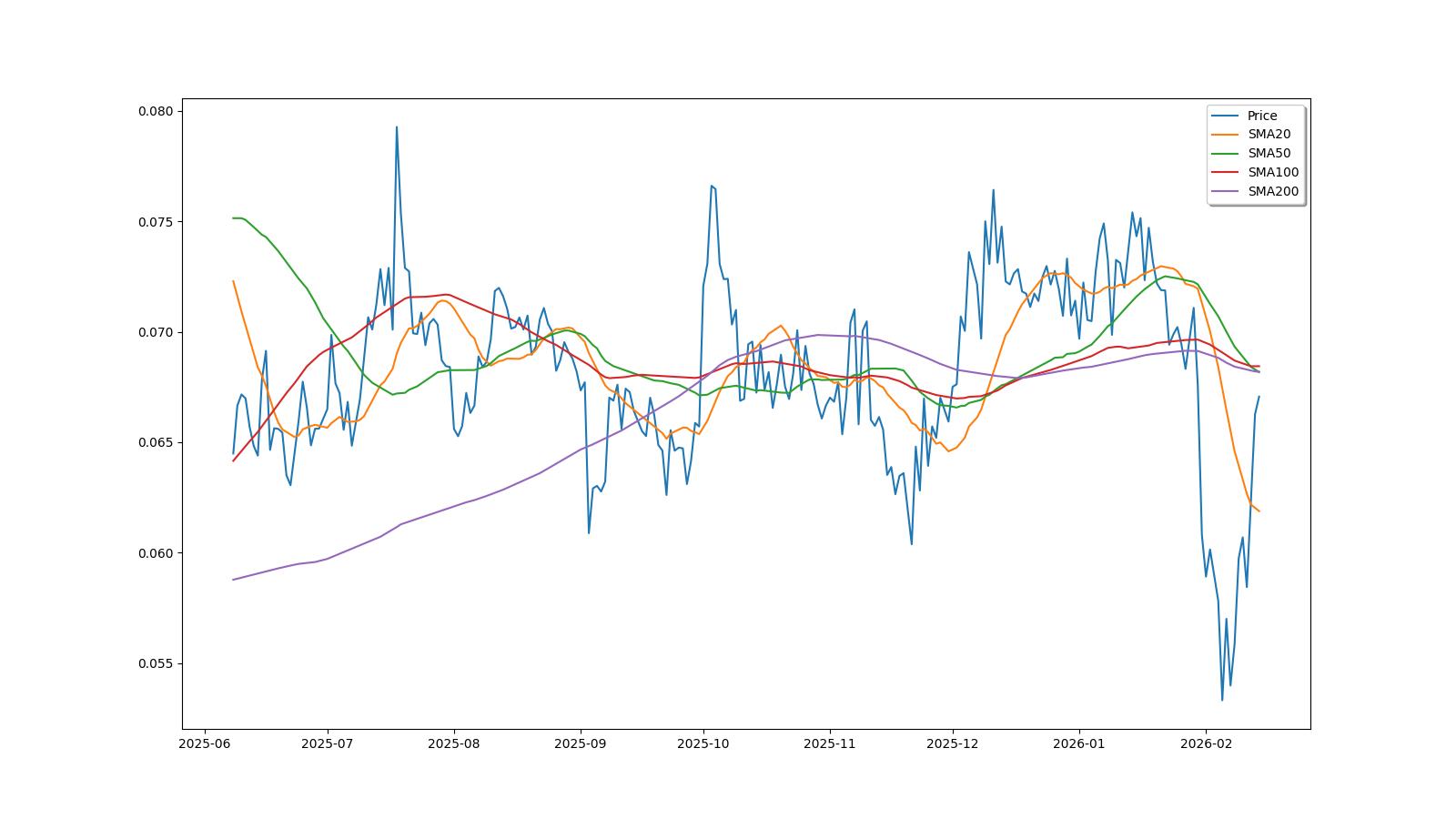 Vertcoin Simple Moving Averages
